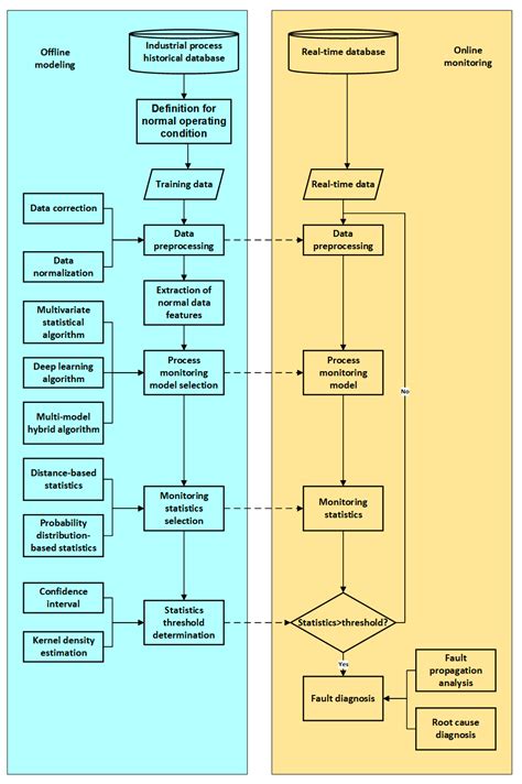 Data Driven Process Monitoring Methods For Industrial Data