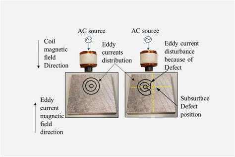 Eddy Current Testing A Complete Overview For Flaw Detection
