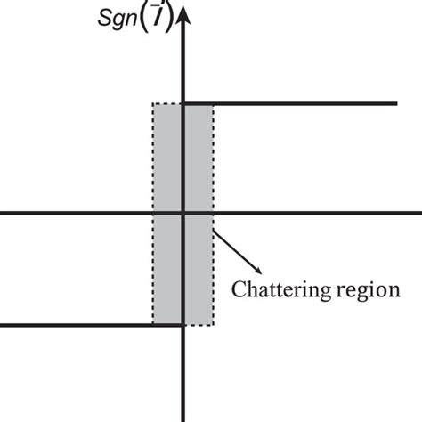 Boundary Layer According To The Rotating Speed Download Scientific