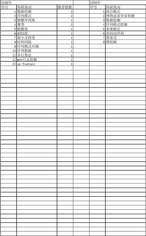 【计算机科学】 序列模式挖掘 期刊发文热词逐年推荐 20140724 Word文档在线阅读与下载 无忧文档