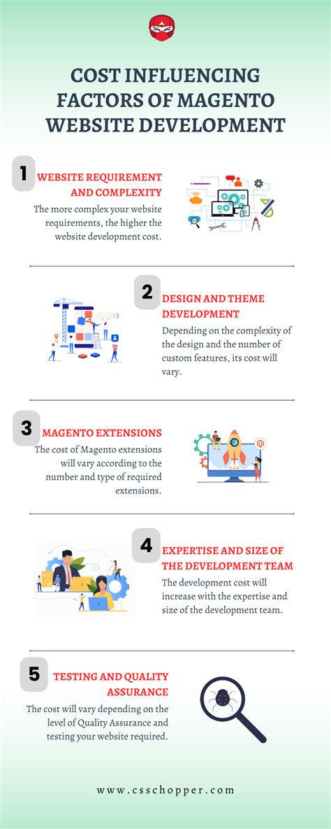 A Detailed Guide To Magento Website Development Cost