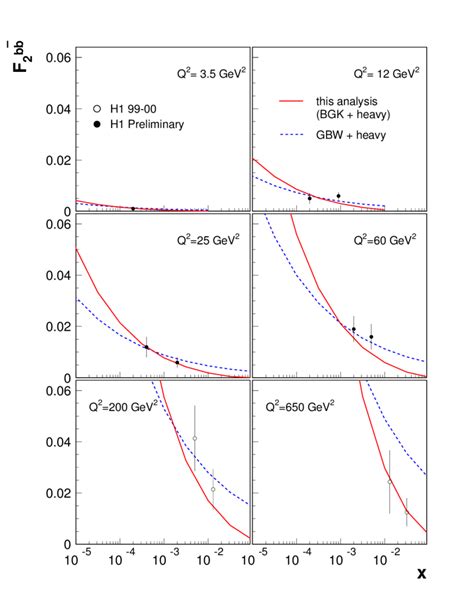 Predictions For The Beauty Structure Function F B ¯ B 2 In The Bgk Download Scientific Diagram