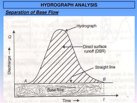 PPT Hydrograph PowerPoint Presentation Free Download ID 4505795