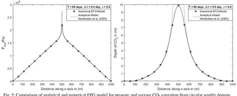 Figure 5 From An Element Free Galerkin Efg Meshfree Method Model For Carbon Sequestration