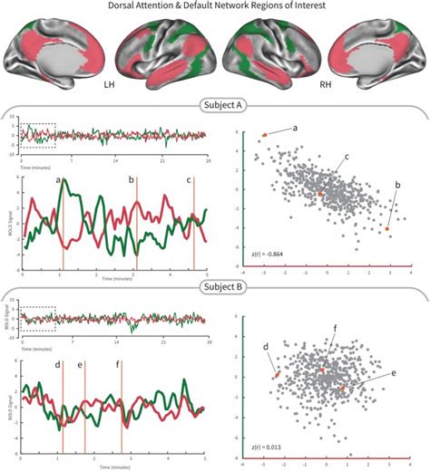 Gait Variability Is Associated With The Strength Of Functional Connectivity Between The Default
