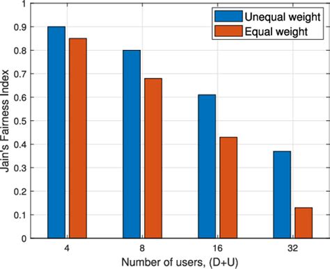 Figure 6 From Sum Rate Maximization For Ris Aided Full Duplex Non Orthogonal Multiple Access