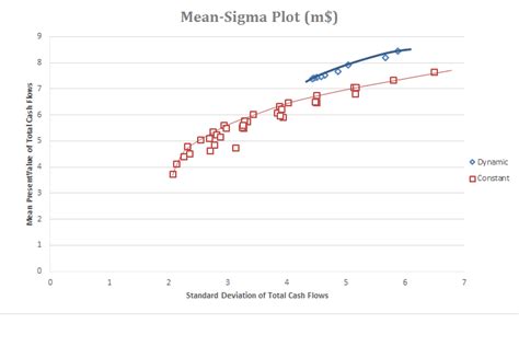 interpolated efficient frontier for dynamic and static rotations on