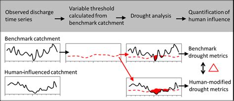 Diagram Of The Drought Analysis Method And Quantification Of The Human Download Scientific