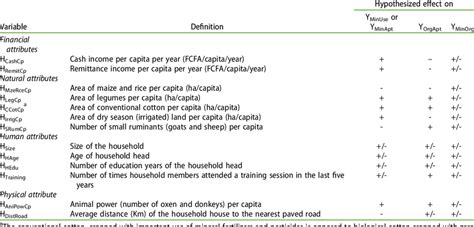 Brief Description And Hypothesized Explanatory Variables For Nutrient