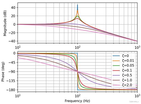 比例谐振控制器简介pr Controller——原理讲解 Csdn博客