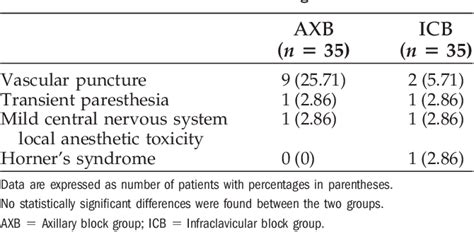 A Comparison Between Ultrasound Guided Infraclavicular Block Using The “double Bubble” Sign And