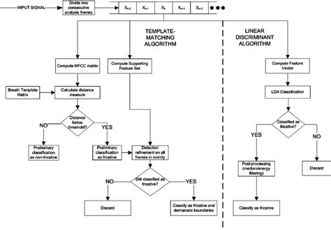 Block Diagrams Of The Processing Stage In The Two Algorithms