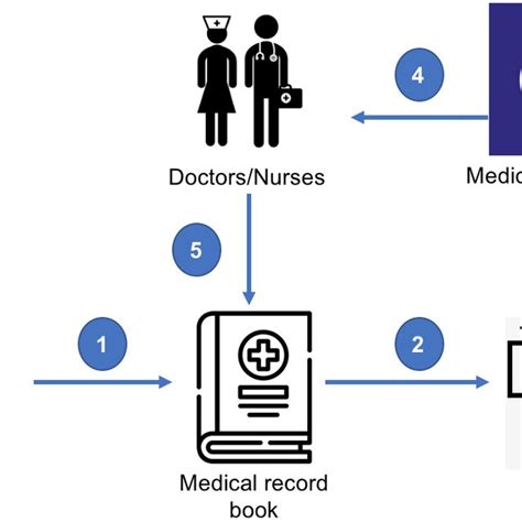 The Proposed Model For Blockchain Based Medical Test Results Management Download Scientific