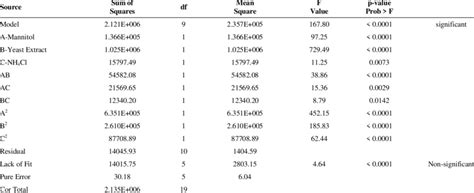 Analysis Of Variance For Rsm Design Download Scientific Diagram