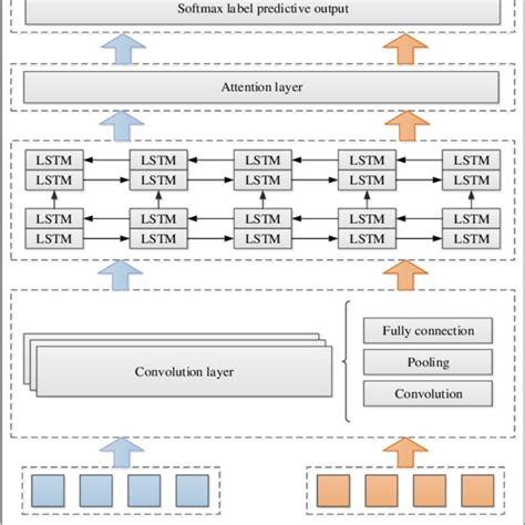 Feature Extraction Model For Integrated Cnn Bilstm Network Download