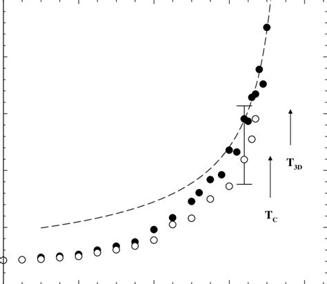 The Temperature Dependence Of The Effective Value Of The Correlation Download Scientific