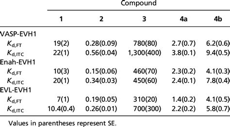 K d values μM of selected compounds Download Table