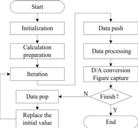 Flow Diagram For Dsp Implementation Of The Fractional Order System Download Scientific Diagram