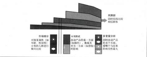 《精益数据分析》读书笔记 爱运营