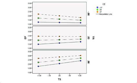 Three Way Interaction Graph Ts Techno Stress Ce Creative