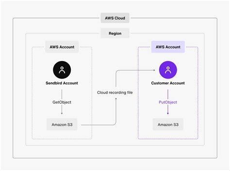 Cloud Recording Calls Platform Api Sendbird Docs