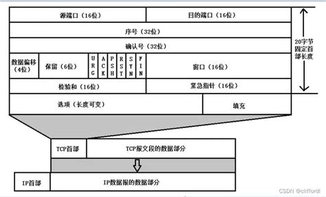 Tcp 协议（一）报文结构tcp报文结构 Csdn博客
