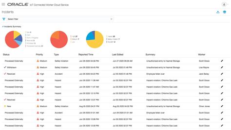Deep Dive Into The Best Connected Worker Platforms Of
