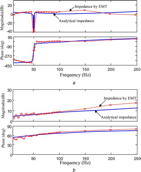 Sequence Impedances Verification By Simulation A Positive Sequence Download Scientific