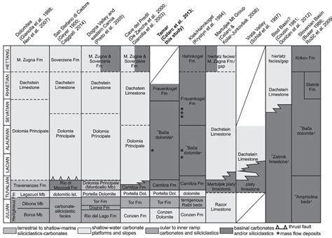 Correlation Chart For Upper Triassic Basinal Successions Of