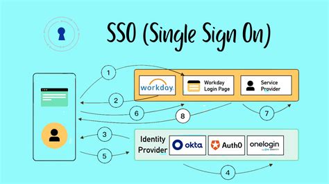 Backend Authentication And Authorization By Gdsc Adgips On Dribbble