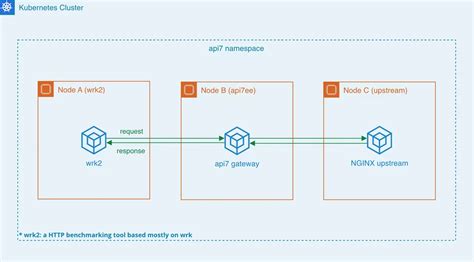 Api7 Api Gateway Performance Benchmark P99 23 Ms And 160k Qps Api7ai