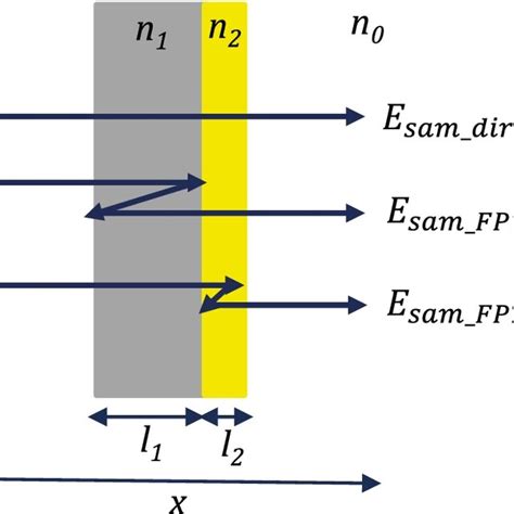 Schematic Diagram Of The Thz Pulse Transmission In Bilayer Sample Where Download Scientific