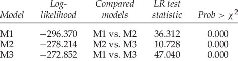 Log Likelihood Ratio Tests Download Table