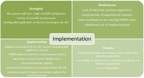 Swot Analysis Of Implementation Scenario Download Scientific Diagram
