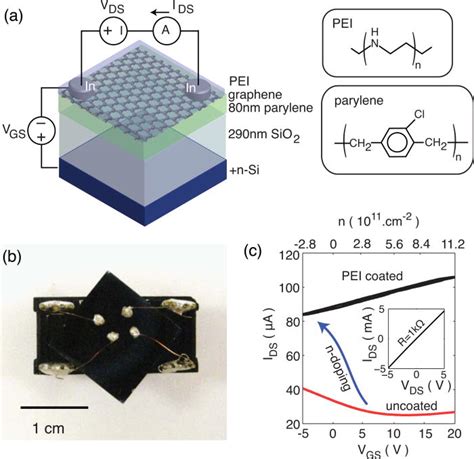 Enhancing Gas Induced Charge Doping In Graphene Field Effect Transistors By Non Covalent