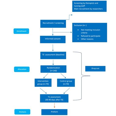 Flowchart Study Design Download Scientific Diagram
