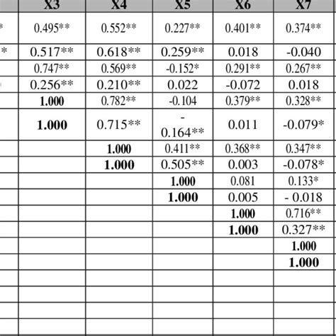 Estimates Of Phenotypic Correlation Coefficients For Seed Yield And Its Download Scientific