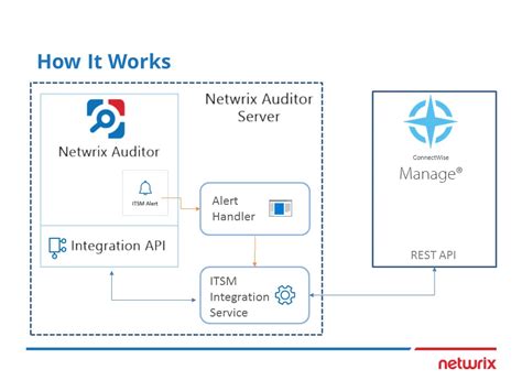 Connectwise Manage Netwrix Product Documentation