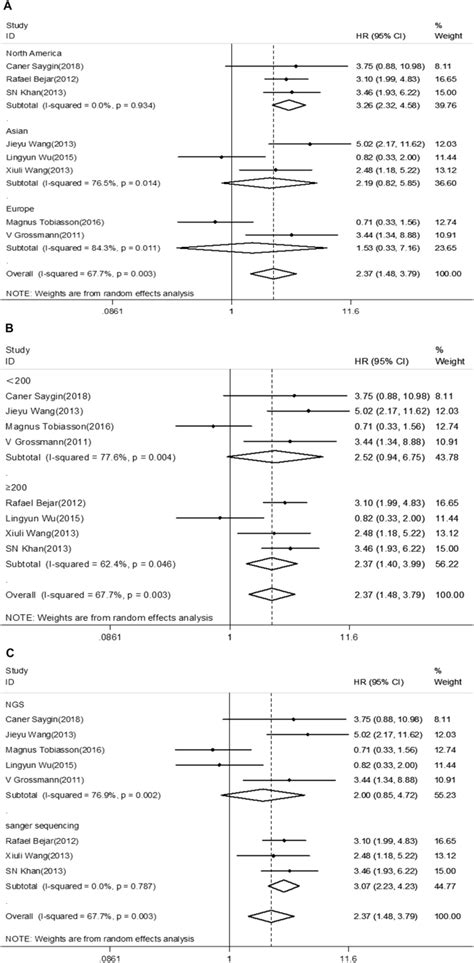 Mutations In Ezh2 Are Associated With Poor Prognosis For Patients With Myeloid Neoplasms Pmc