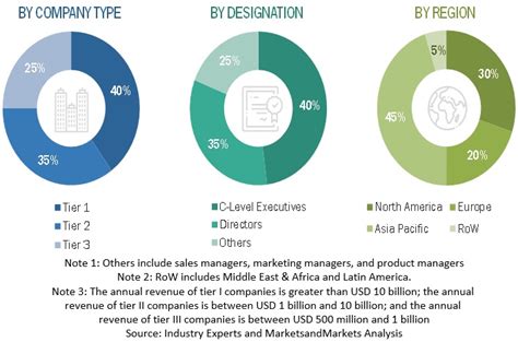 Passwordless Authentication Market Size Share Trends And Industry Analysis 2022 2030