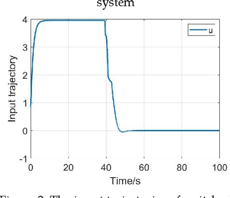 Figure 2 From Singular Optimal Linear Quadratic Regulator Of Switched