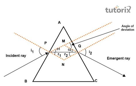 To Determine Minimum Deviation For Given Prism By Plotting Graph
