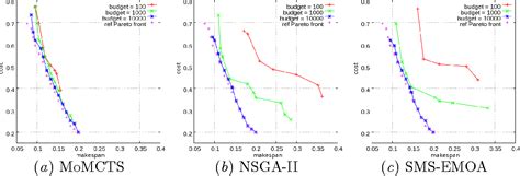 Figure 1 From Multi Objective Monte Carlo Tree Search Semantic Scholar