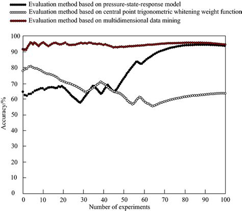 Comparison Of Data Mining Accuracy Download Scientific Diagram