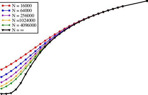 Percolation Threshold Pc N As A Function Of The Degree Exponent λ For Download Scientific