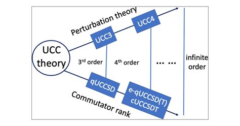 Quadratic Unitary Coupled Cluster Singles And Doubles Scheme Efficient Implementation