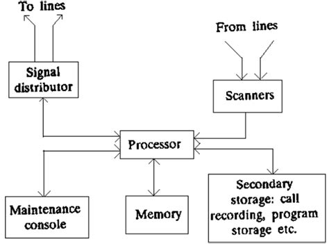 Stored Program Control Concept Computer Architecture And Organization