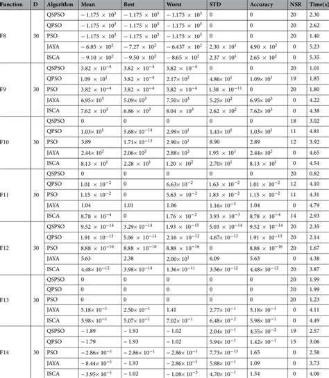 Numerical Results For Multimodal Benchmark Functions Download