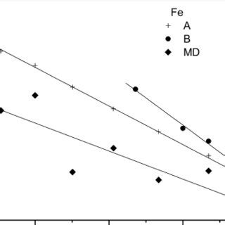 Diffusion Coefficient Vs The Reciprocal Temperature For Fe Computed By