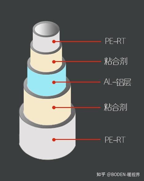 BODEN地暖PERT绝氧铝塑管 知乎